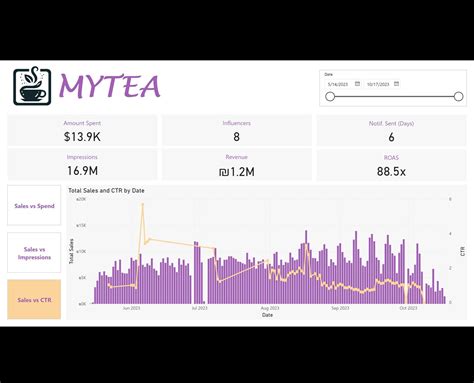 Custom Data Dashboards Using Power Bi Looker Studio Tableau Sigma