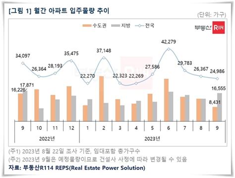9월 집들이 물량 뚝수도권 입주물량 24개월 이래 최저