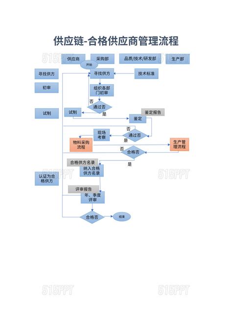 供应链 合格供应商管理流程 515PPT
