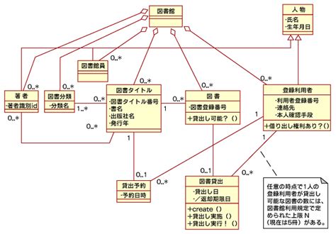 ＠it：faq Uml篇 Umlダイアグラムの基本を教えてください