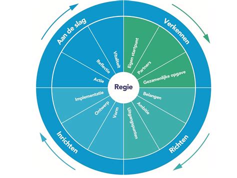 Een Circulair Procesmodel Common Eye