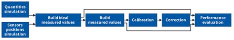 Sensors Free Full Text Framework For The Simulation Of Sensor