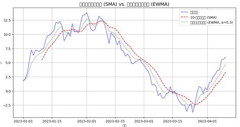 指数加权移动平均线（ewma）vs滑动窗口移动平均线（sma） Csdn博客