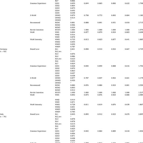 Pdf Multigroup Analysis Of More Than Two Groups In Pls Sem A Review Illustration And