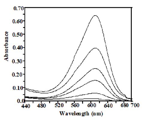 The Time Resolved Absorption Spectra During The Reaction Of 100 Ppm Of