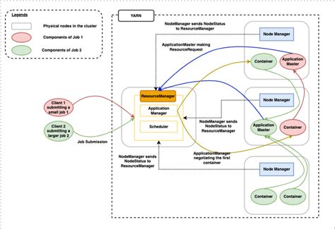 Configure Hadoop Yarn Capacityscheduler On Amazon Emr On Amazon Ec2 For Multi Tenant