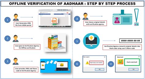 Aadhaar Paperless Offline E Kyc Unique Identification Authority Of India Government Of India