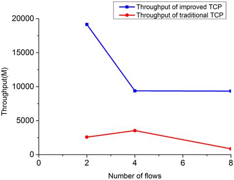 the comparison of throughput for high bandwidth delay product network