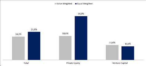 Average Performance Of PE And VC Industry Download Scientific Diagram