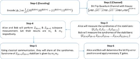 proposed protocol for correcting all bit flip or phase flip error in download scientific