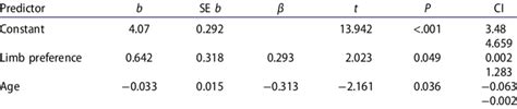 Simple Linear Regression Showing Limb Preference And Age As Predictors Download Scientific
