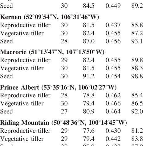 patterns of amplified restriction fragment polymorphism aflp in six