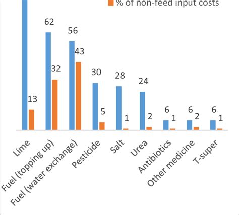 share of farms using non feed inputs by input type and share of input download scientific