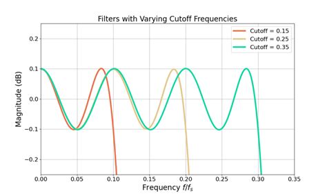 Fir Low Pass Filter Design With Remez Wave Walker Dsp