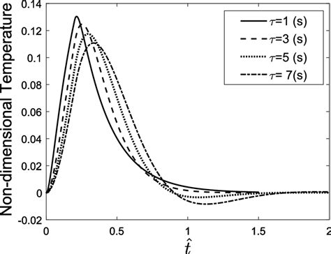 Temperature Response Of The Skin Tissue Considering Different