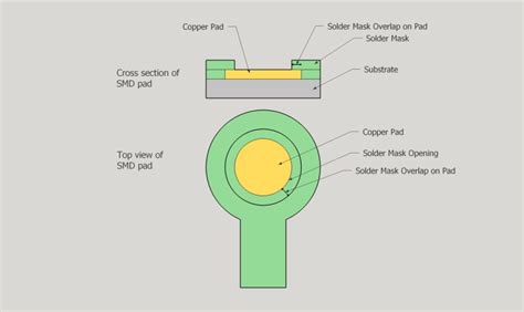 SMD Vs NSMD Best Practices For BGA Pad Creation MacroFab