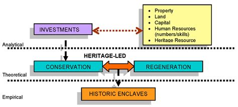 Theoretical Framework For Heritage Led Urban Regeneration Download