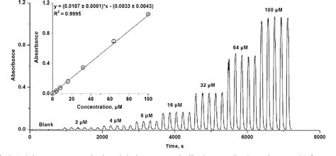 Figure 1 From Automated Determination Of Nitrate Plus Nitrite In Aqueous Samples With Flow