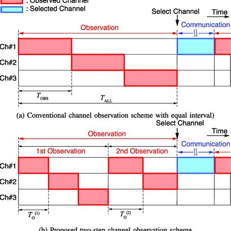 Time Chart Example When N Download Scientific Diagram