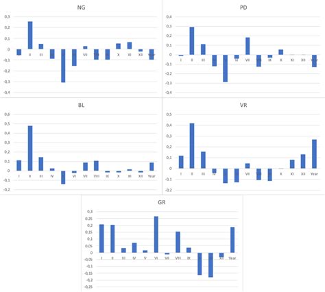 Lag 1 Serial Correlation Coefficients For Streamflows In Bh Download