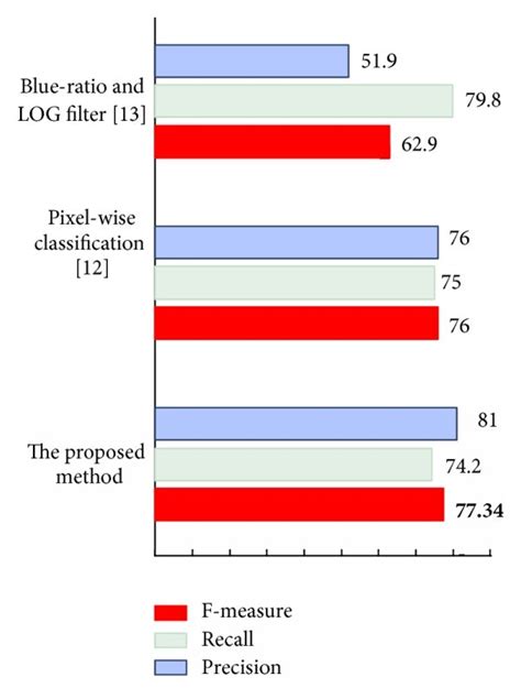 result of mitosis detection in different algorithms download