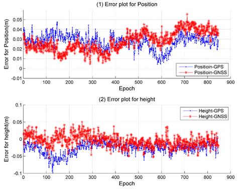 kinematic ppp errors in horizontal position and height cm for gps and