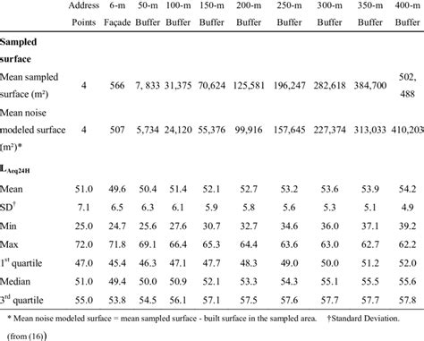 Average Of Noise Exposure Assessments L Aeq H In DB According To Download Table