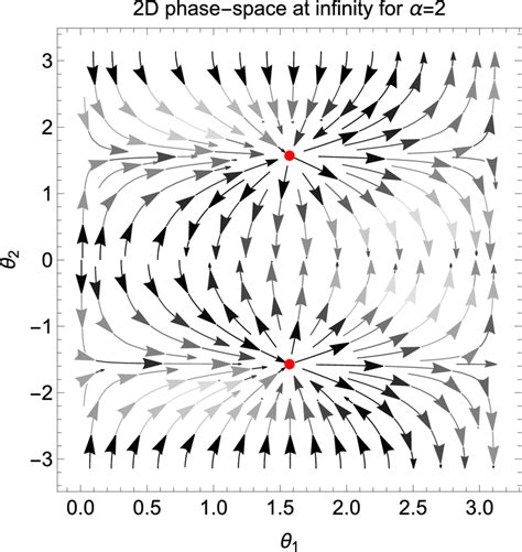 Two Dimensional Phase Space Of The Dynamical System For Connection Download Scientific Diagram