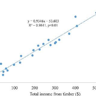 Relationship Between Total Timber Value And Sawtimber Value Across