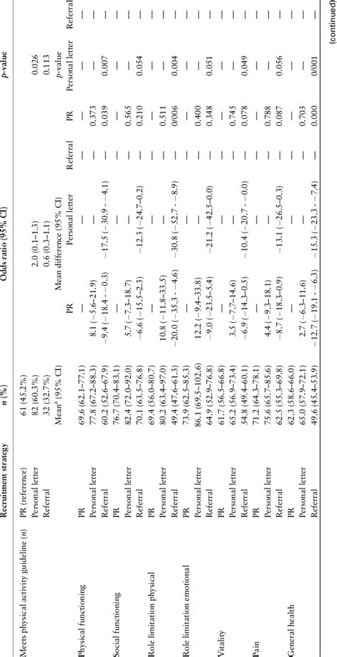 Post Hoc Analysis For The Three Recruitment Strategies Download Scientific Diagram
