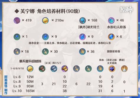 原神水神芙寧娜突破材料一覽 18183新遊戲