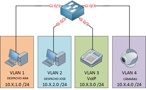 VLAN PC Solución