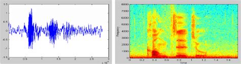A The Waveform And Spectrogram Of Noisy Speech Signal Download Scientific Diagram