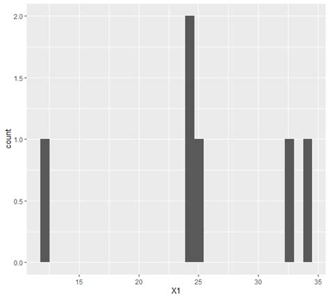 r i keep getting this error when trying to create a histogram in ggplot2 aesthetics must be