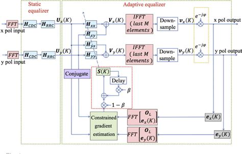 Figure 2 From Performance Of Momentum Based Frequency Domain Mimo Equalizer In The Presence Of