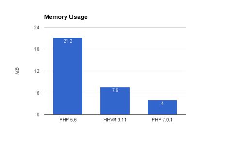 Performance Comparison Of PHP 5 6 Vs 7 0 Vs HHVM