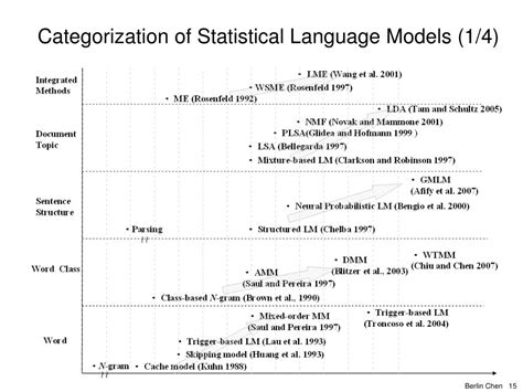 PPT Statistical Language Modeling For Speech Recognition And