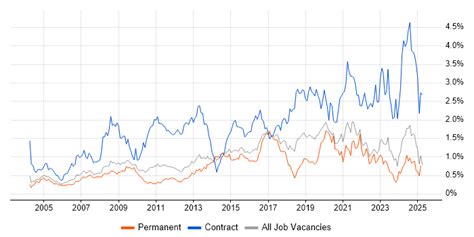 Data Migration Jobs In Surrey Co Occurring Skills And Salary Benchmarking It Jobs Watch