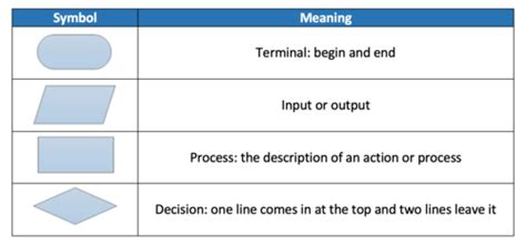 Algorithms Flowcharts And Pseudocode Flashcards Quizlet