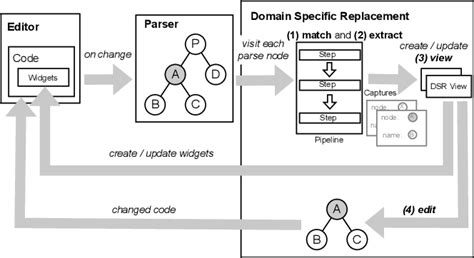 Figure 2 From Supporting Construction Of Domain Specific