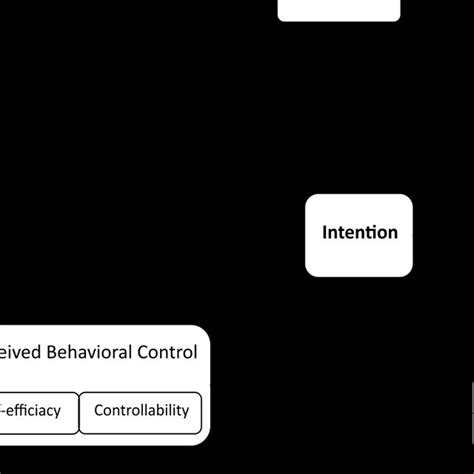 Schematic Representation Of The Theory Of Planned Behavior Source