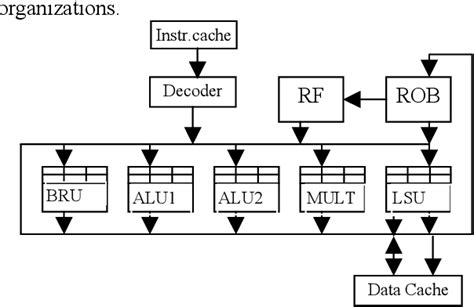 Figure 1 From Program Based Testing Of Superscalar Microprocessors
