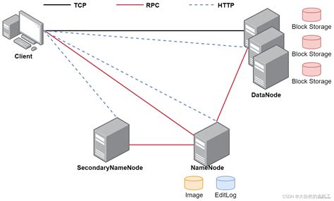 【hadoop】hdfs体系结构分析 天翼云