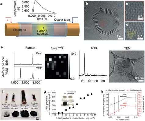 A Schematic Of The Fjh Process And Plot Of The Temperature Rise Versus