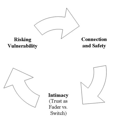 The Intimacy Feedback Loop Avenues Counseling
