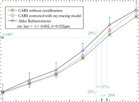 Refractive Index Measurements For Change Of Surrounding Medium Download Scientific Diagram