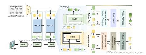 Cvpr2023《progressive Semantic Visual Mutual Adaption For Generalized Zero Shot Learning》理论