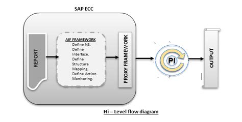 Sap Aif Simple Outbound Scenario Part 1 Sap Community
