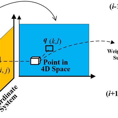 Four Dimensional Convolution The Feature Maps F A And F B Are
