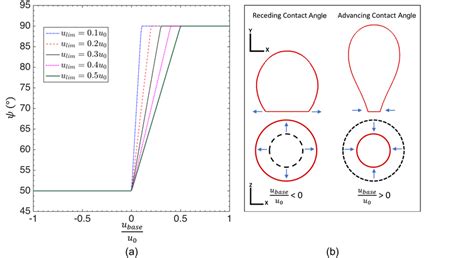 A Contact Angle Vs Base Velocity For Different U Lim Values B